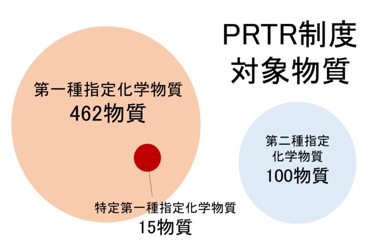 PRTR法（化学物質排出移動量届出制度）とは？～有機溶剤とPRTR法の関係～ / まっすーの有機溶剤情報局